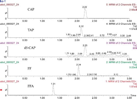 Mrm Chromatograms Of The Mixed Standard Solution Of The Four Analytes Download Scientific