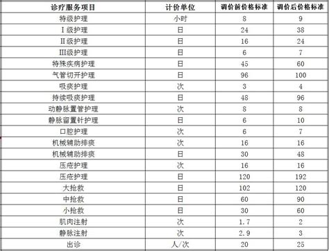 【医院发布】诊查费涨了，检查费降了！今起惠州市中心人民医院开始执行调整后的医疗服务项目收费标准！耗材