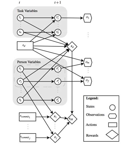 Discrete Event Systems Based Robotic Task Modeling Intelligent Robots