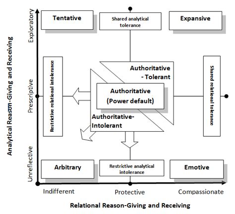 integrated model of analytical and relational reason giving and