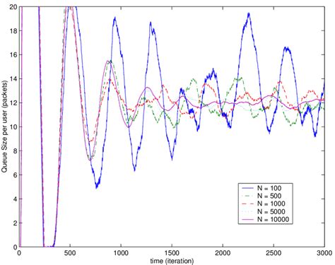 3 Example Ii Evolution Of Queue Size Per Flow When The Round Trip