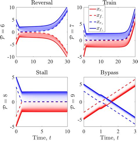 Typical Collision Outcomes And Corresponding Internal Configurations Of