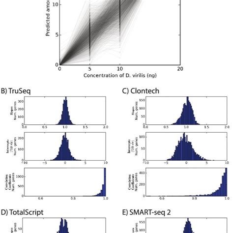 Comparison Of Linearity Between Different Rna Seq Protocols A Download Scientific Diagram