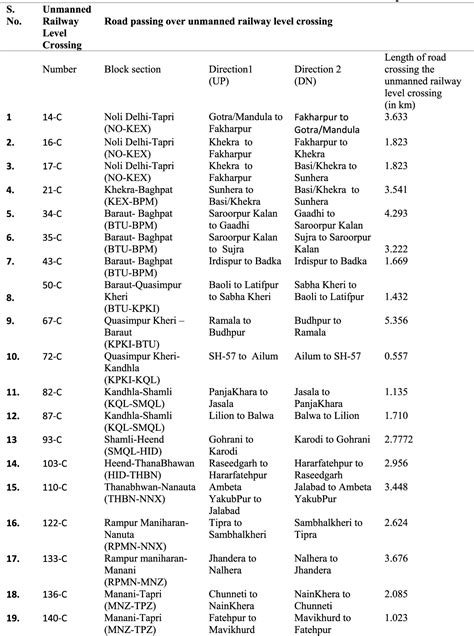 Table 1 From Artificial Intelligence Enabled Road Vehicle Train Collision Risk Assessment