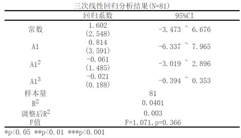 cubic curve regression