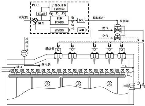 基于子群改进粒子群优化pid的加热炉燃烧控制方法及系统与流程