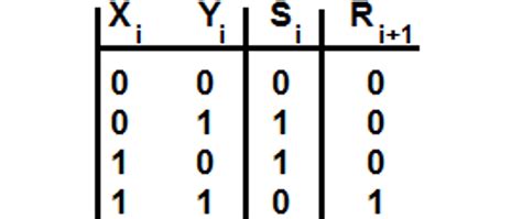 Truth Tables As Ruby Hashes Dev Community