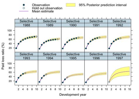 Hierarchical Loss Reserving With Growth Curves Using Brms Mages Blog
