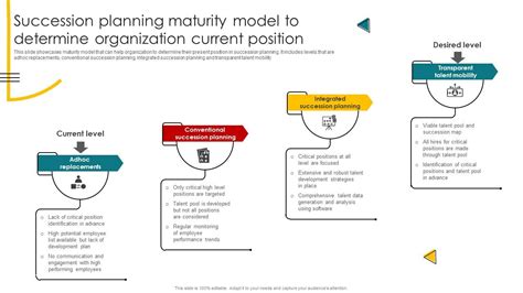 Succession Planning Maturity Model To Determine Organization Talent