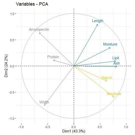 Multivariate Analysis By Variety Download Scientific Diagram