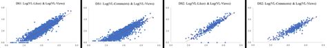 Relationships Between Video Level Popularity Variables Ds1 Dataset 1 Download Scientific
