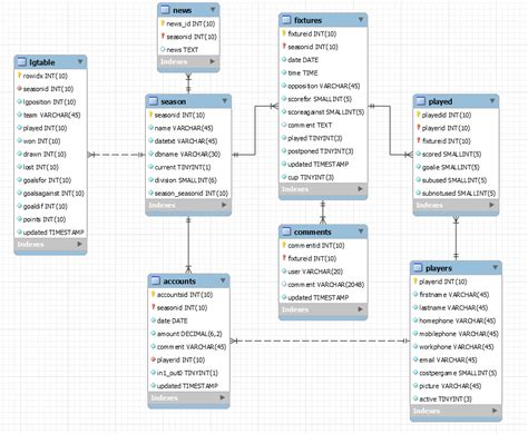 Практические работы Mysql Практическая работа Mysql Практическая работа Изучение основ Sql