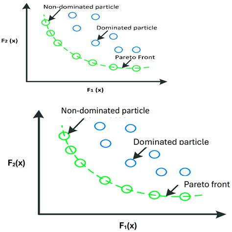 A Novel Pareto Optimal Algorithm For Flow Shop Scheduling Problem