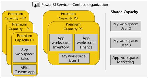 Power Bi Premium Workspace Features At Isla Leahy Blog