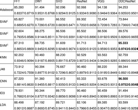 The Upper Value In Each Cell Represents Average Accuracy And The Download Scientific