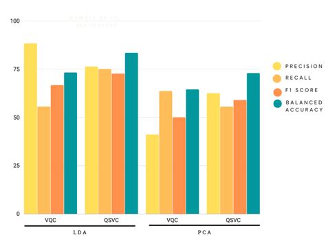 Comparison Of Qsvc And Vqc Measures For Diabetes Classification Using