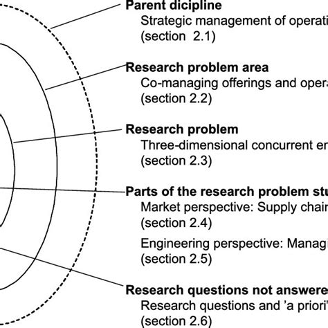 Hierarchy Of Research Issues Applied From Perry 2002 Download Scientific Diagram
