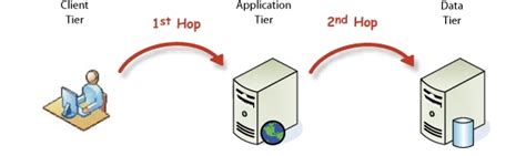 Kerberos Double Hop Authentication With Iis And Sql Server Revisited Just When You Thought You
