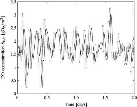 Dashed Line Do Reference Trajectory And Solid Line Do Concentration