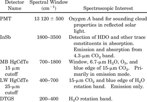 Summary Of Detectors Download Table