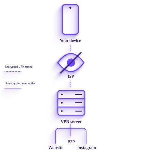 Vpn Nedir Ve Nasıl çalışır Proton Vpn