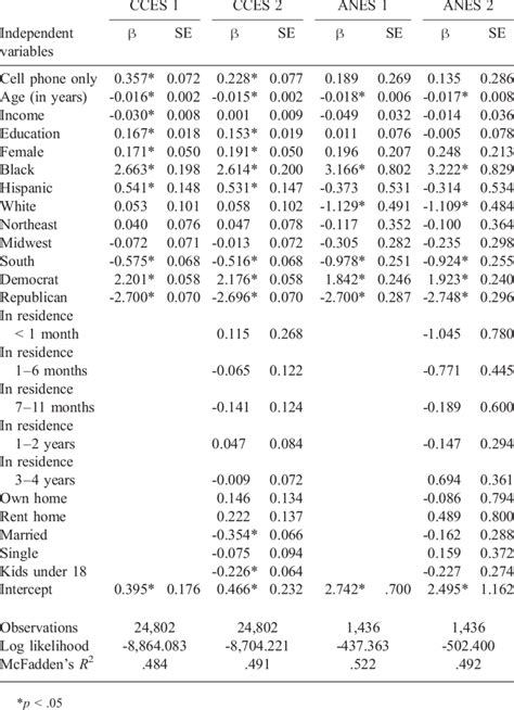 Logit Models Predicting Reported Vote For Obama 2008 Download Table