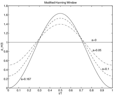 The Modiied Hanning Window Where 0 A 05 Is Parameter Controlling The Download Scientific