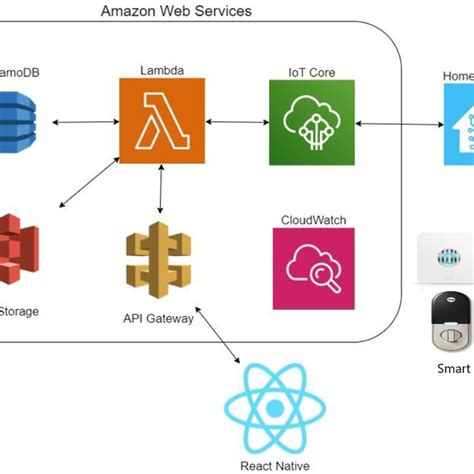 System Architecture Diagram Download Scientific Diagram