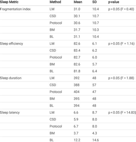 Mean Sd And P Value For Each Sleep Metric Between Methods Download Scientific Diagram