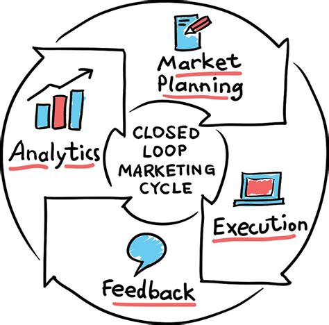 Marketing Feedback Loop Examples At Nancy Langley Blog
