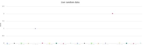 Json Highcharts Showing Points Instead Of Lines Stack Overflow