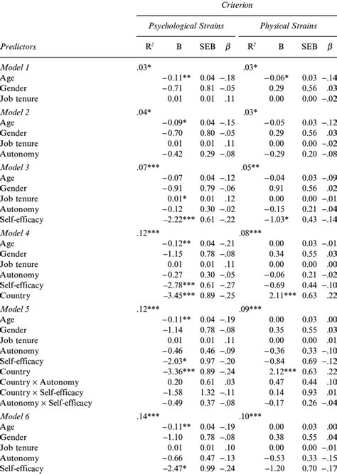 Results Of Hierarchical Linear Regression Analysis With Demographic Download Scientific Diagram