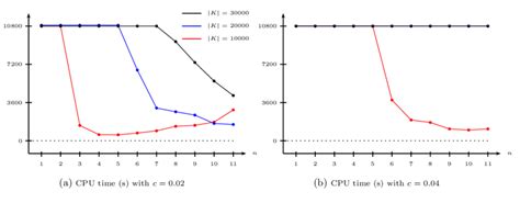 Average CPU Time S Associated With Algorithm 2 Download Scientific Diagram