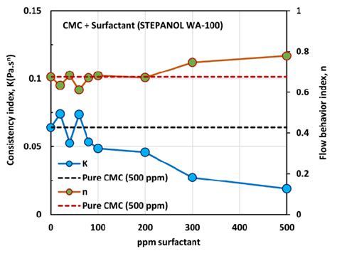 Variations of consistency index í µí¾ and flow behavior index í Download Scientific Diagram