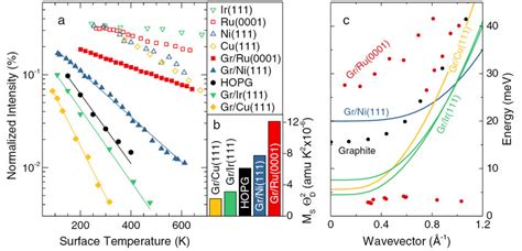 A Comparison Of Debyewaller Factor For Different Graphitic Surfaces