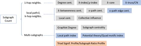 Subgraph Count Based Measures Download Scientific Diagram