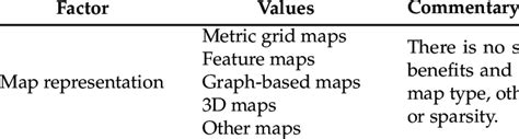 Updated Heterogeneous Map Merging Factors Download Scientific Diagram