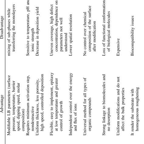 Summary Of Different Methods For Surface Functionalization Of