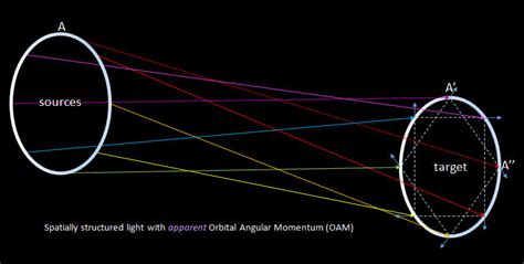 Does Light With Orbital Angular Momentum Actually Have Helicity Or Just Spatial Structure Of