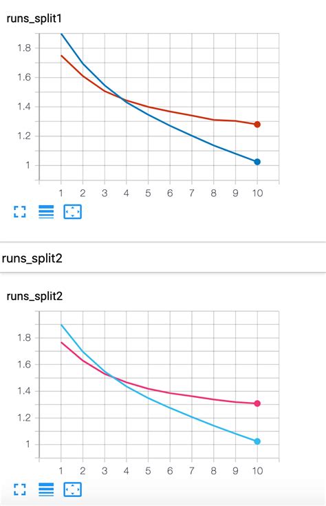 Tensorflow How To Visualize The K Fold Cross Validation In