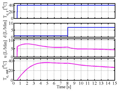 Machines Free Full Text Operator And Fractional Order Based Nonlinear Robust Control For A