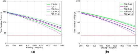 Charging Protocol For Partially Rechargeable Mobile Sensor Networks