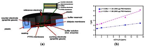 A Sensor For Gaseous Formaldehyde Detection Comprising Multiple Download Scientific Diagram