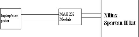 Figure 3 From Design And Implementation Of Reed Solomon Encoder On Fpga Semantic Scholar