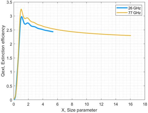 Extinction Efficiency Versus Size Parameter X For The Selected