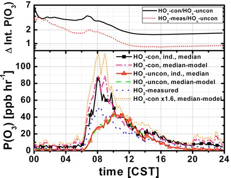 The Median Diurnal Profile For Ozone Production For Individual Day