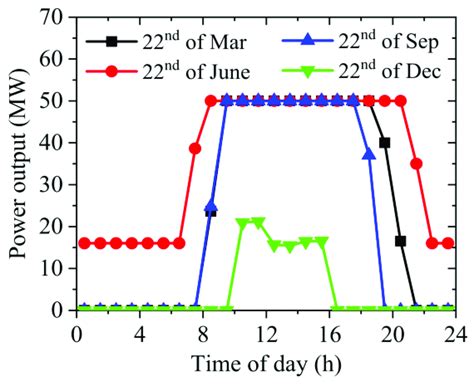 Daily Variation Of Power Generation Of Csp Plant Under Four Different Download Scientific