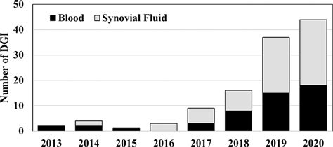 Disseminated Gonococcal Infections In Manitoba Canada 2013 Sexually Transmitted Diseases