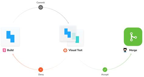 Visual Testing In Storybook