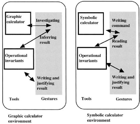 Evolution Of Limit Computation Action Schemes From A Graphic Download Scientific Diagram